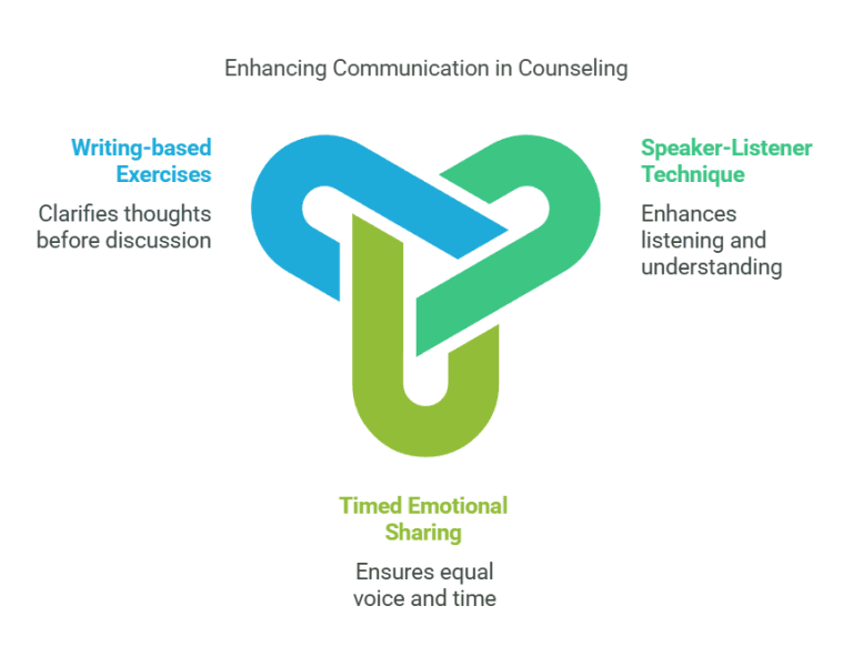 Techniques for Effective Communication in Discernment Counseling ...